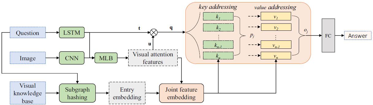 VQA - 近五年视觉问答顶会论文创新点笔记 | Heary's Blog